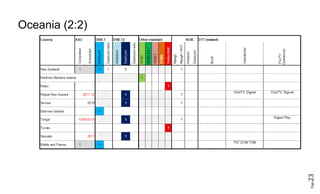 Implementation of DTT standards around the world. December 2018 | PDF