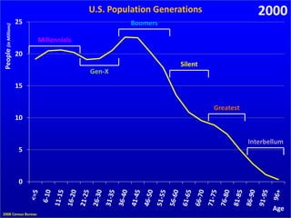 U.S. Generations | PPT