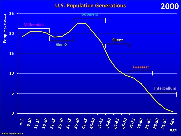 U.S. Generations