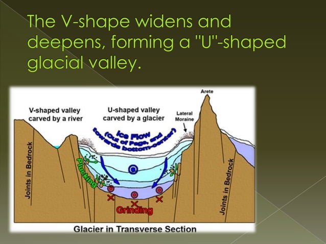 U-shaped Valleys | PPT