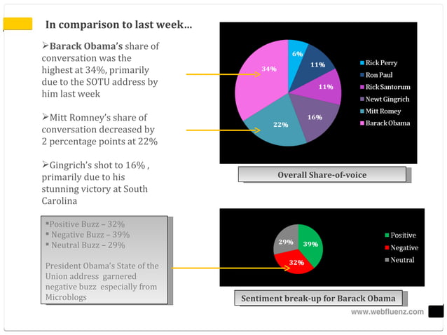Social buzz around U.S Presidential elections 2012 - 4 [SOUTH CAROLINA ...