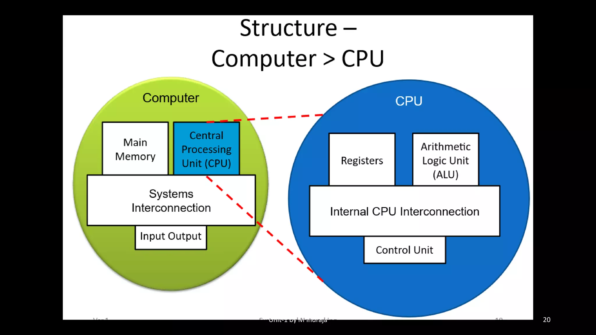 computer organization and architecture | PPT
