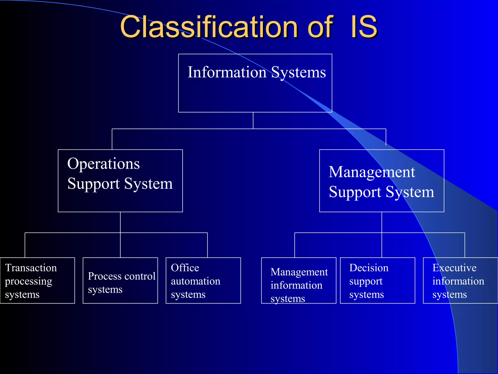 Management Information System: Information, Information System ...
