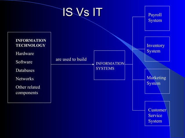 Management Information System: Information, Information System ...