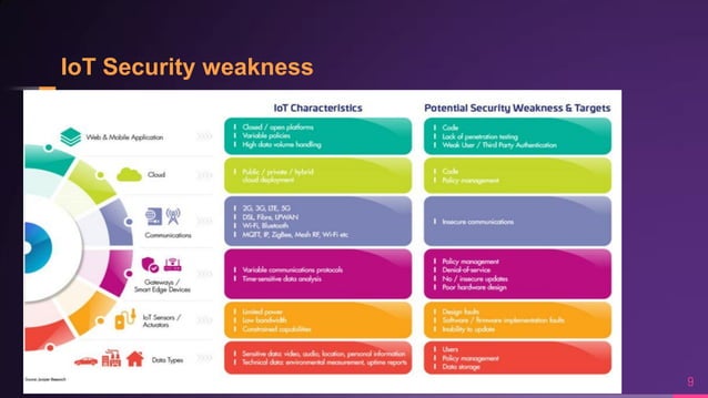 Fundamentals of IoT Security | PPT