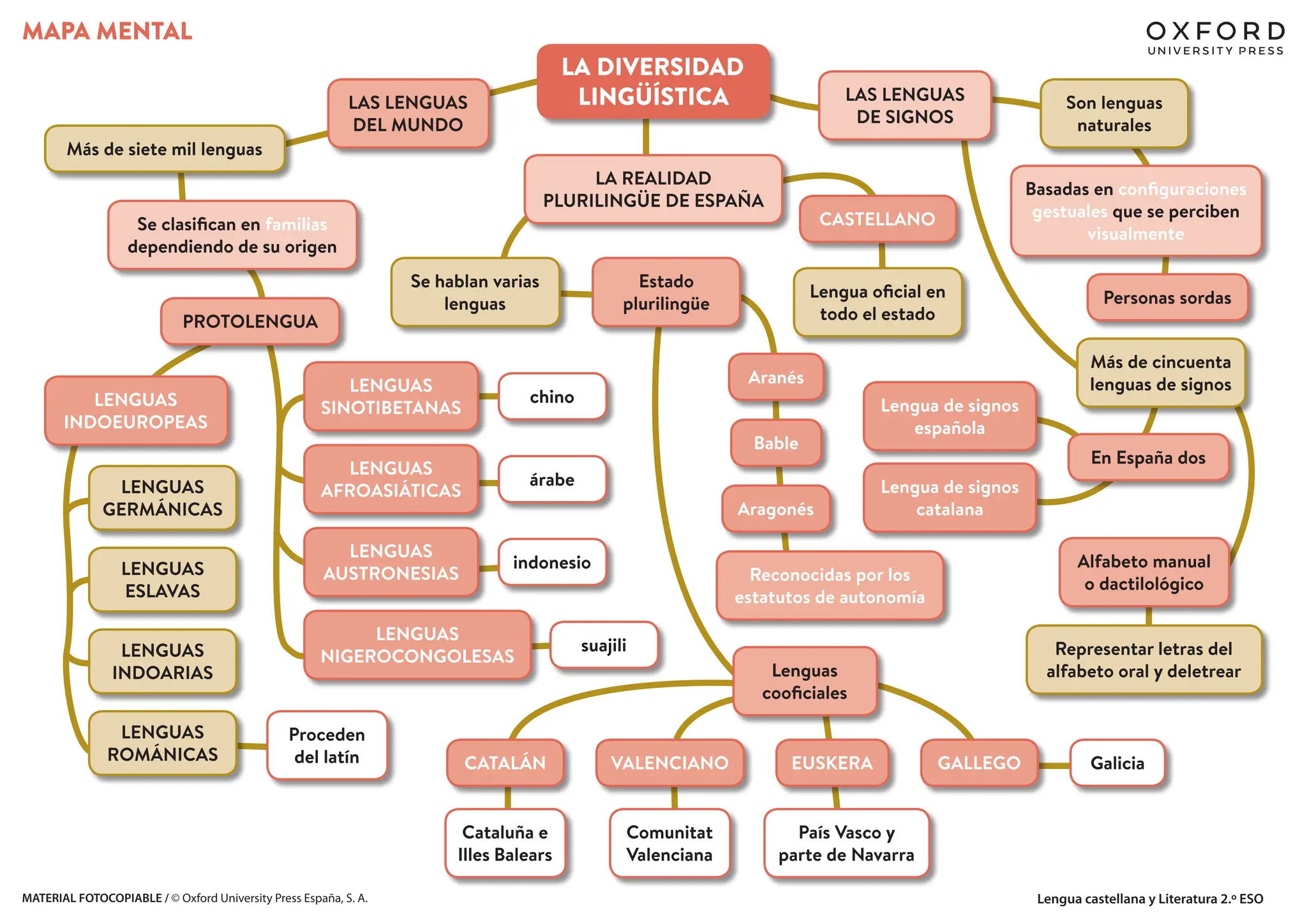 2 ESO - Unidad 11 - Mapa Mental La diversidad lingüística | PDF