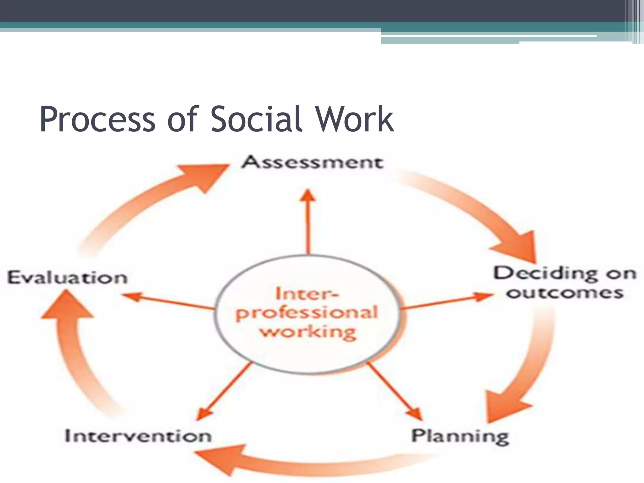 Social work meaning and concept | PPTX