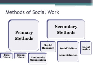 Social work meaning and concept | PPTX