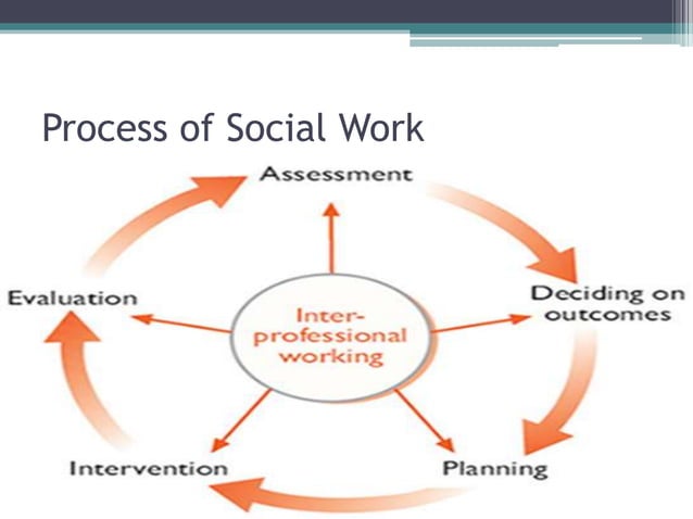 Social work meaning and concept | PPTX | Government Support and Welfare ...