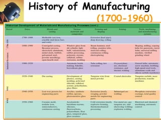 U1 p1 overview of manufacturing processes | PDF