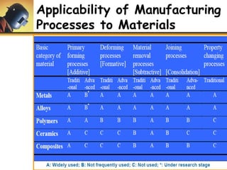 U1 p1 overview of manufacturing processes | PPT