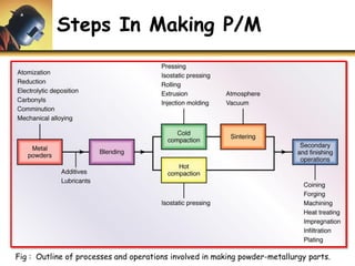U1 p4 production & characteristics of metal powders | PDF