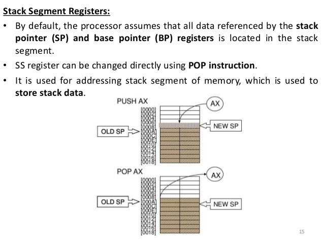 Pin Description and Register Organization of 8086 Microprocessor