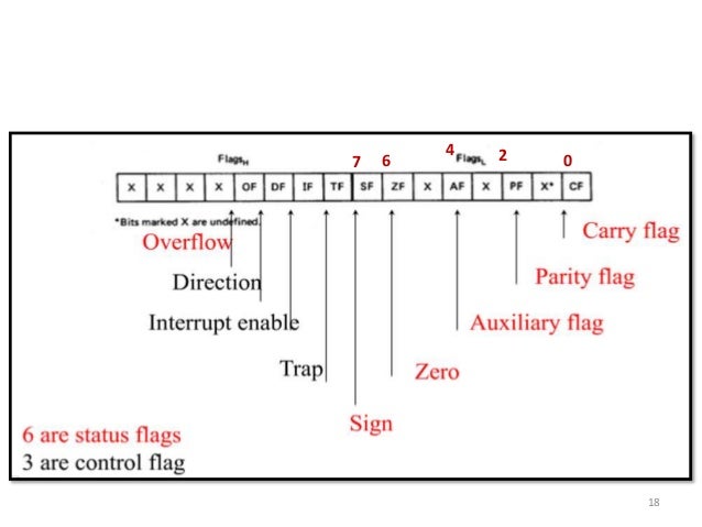 Pin Description and Register Organization of 8086 Microprocessor