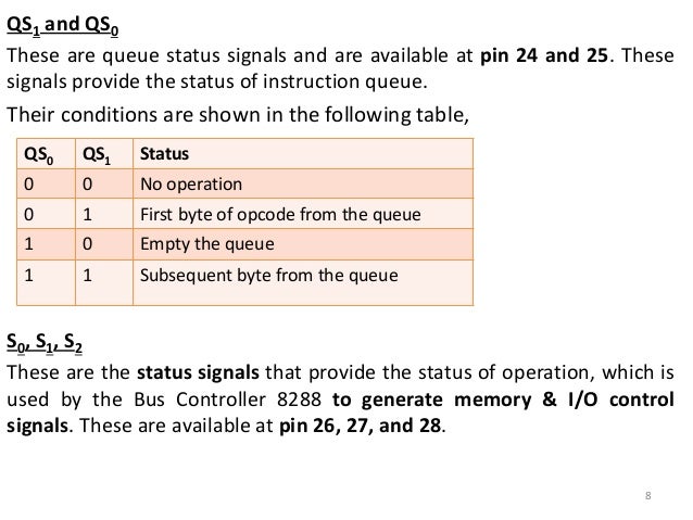 Pin Description and Register Organization of 8086 Microprocessor