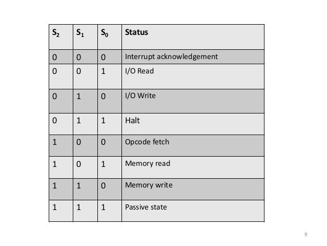 Pin Description and Register Organization of 8086 Microprocessor