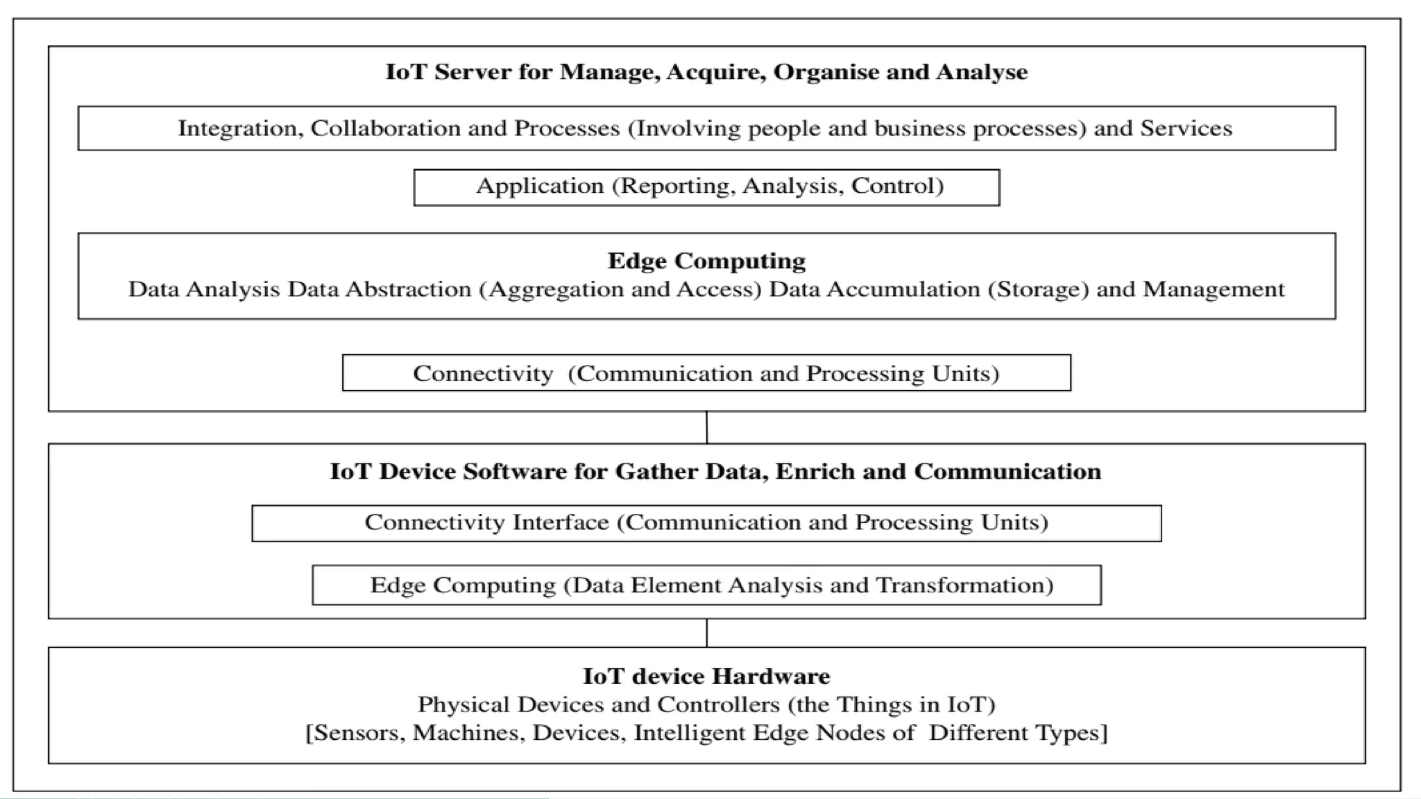 Technology Behind IoT (JNTUK - Unit - 1) | PPTX