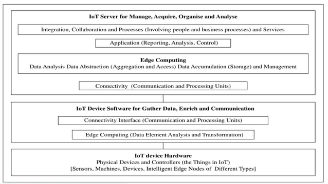 Technology Behind IoT (JNTUK - Unit - 1) | PPTX