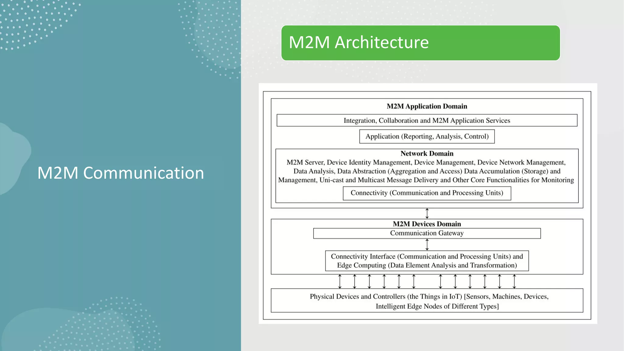 M2M Communication | PPTX