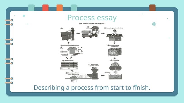 Process Writing Task 1 IELTS Academic full | PPTX | Homework and Study ...