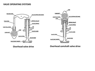 U2 design of valves | PPTX