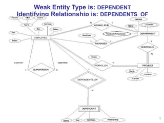 Entity Relationship, EER Model Modified.ppt