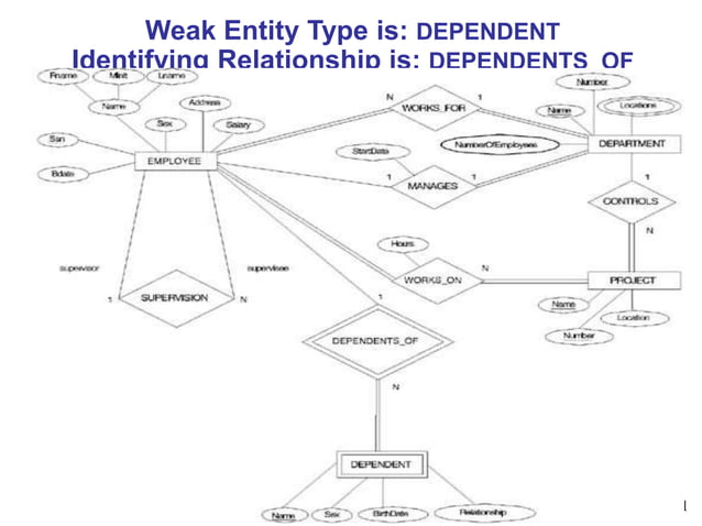 Entity Relationship, EER Model Modified.ppt