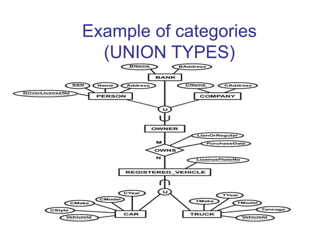 Entity Relationship, EER Model Modified.ppt