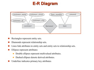 Entity Relationship, EER Model Modified.ppt