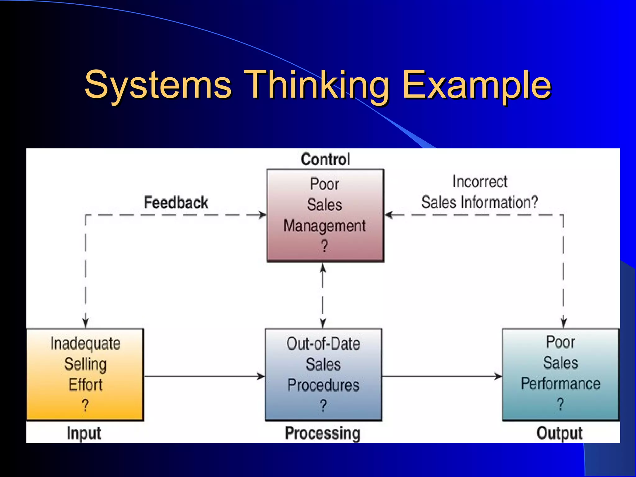 Development of MIS: Information requirement, Designing of MIS ...