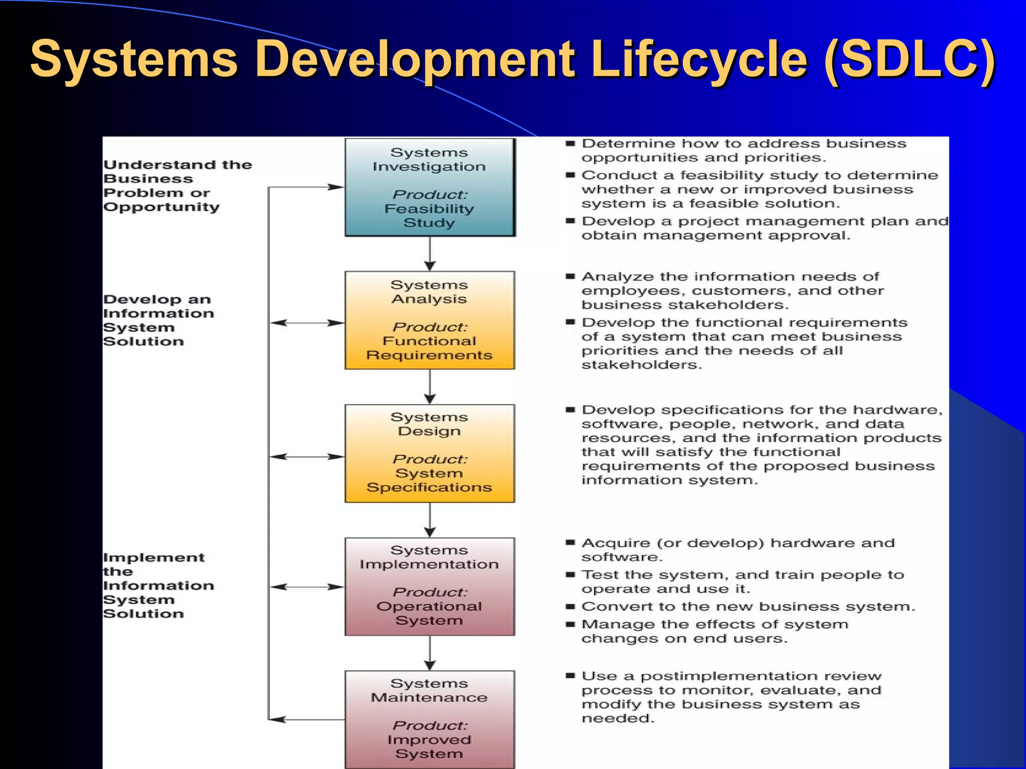 Development of MIS: Information requirement, Designing of MIS ...