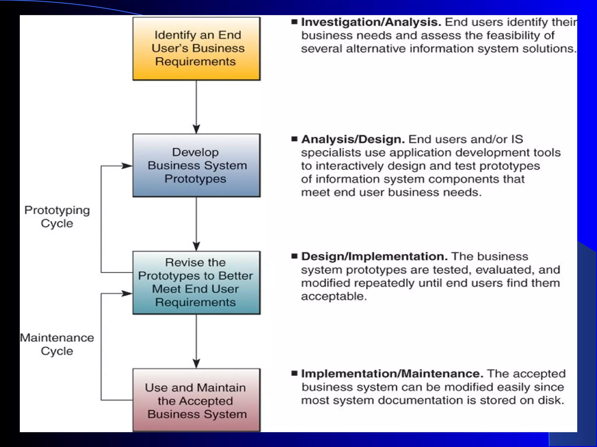 Development of MIS: Information requirement, Designing of MIS ...