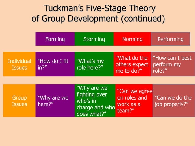 Group Behavior – Meaning, Types of Groups, Group Process, Group ...