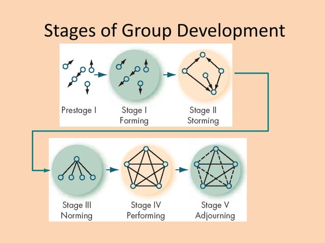 Group Behavior – Meaning, Types of Groups, Group Process, Group ...