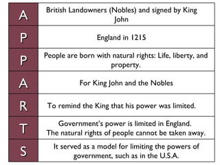Origins of American Government | PPT