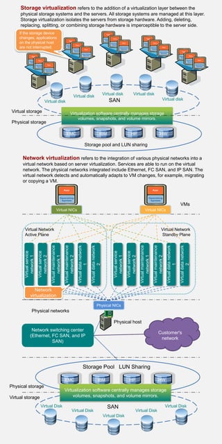 U2020 virtualization solution overview (eular os, taishan) | PDF