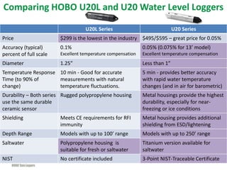 Introduction to the HOBO U20L Water Level Logger | PPTX