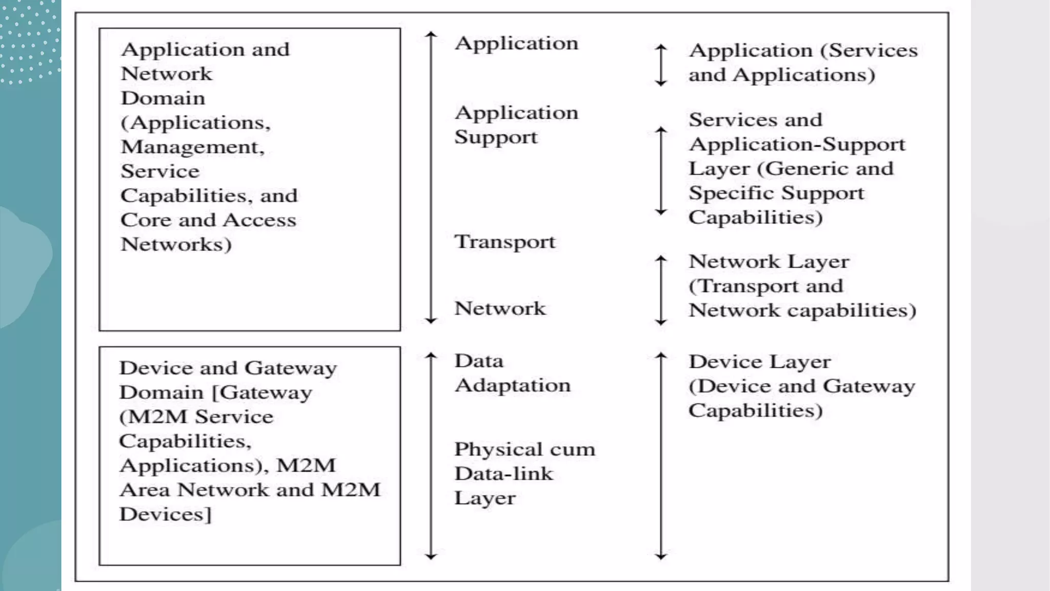 M2M systems layers and designs standardizations | PPTX