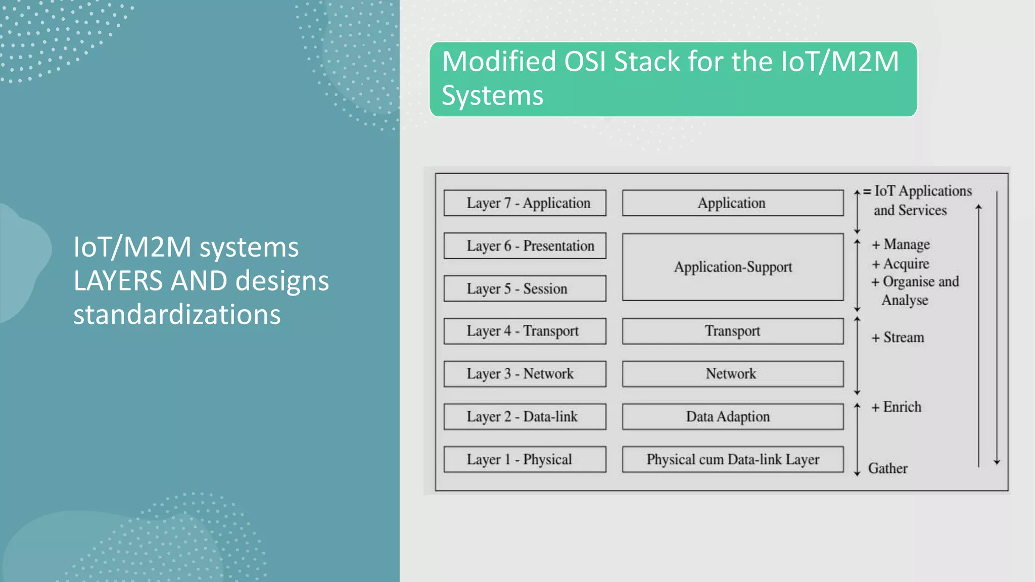 M2M systems layers and designs standardizations | PPTX