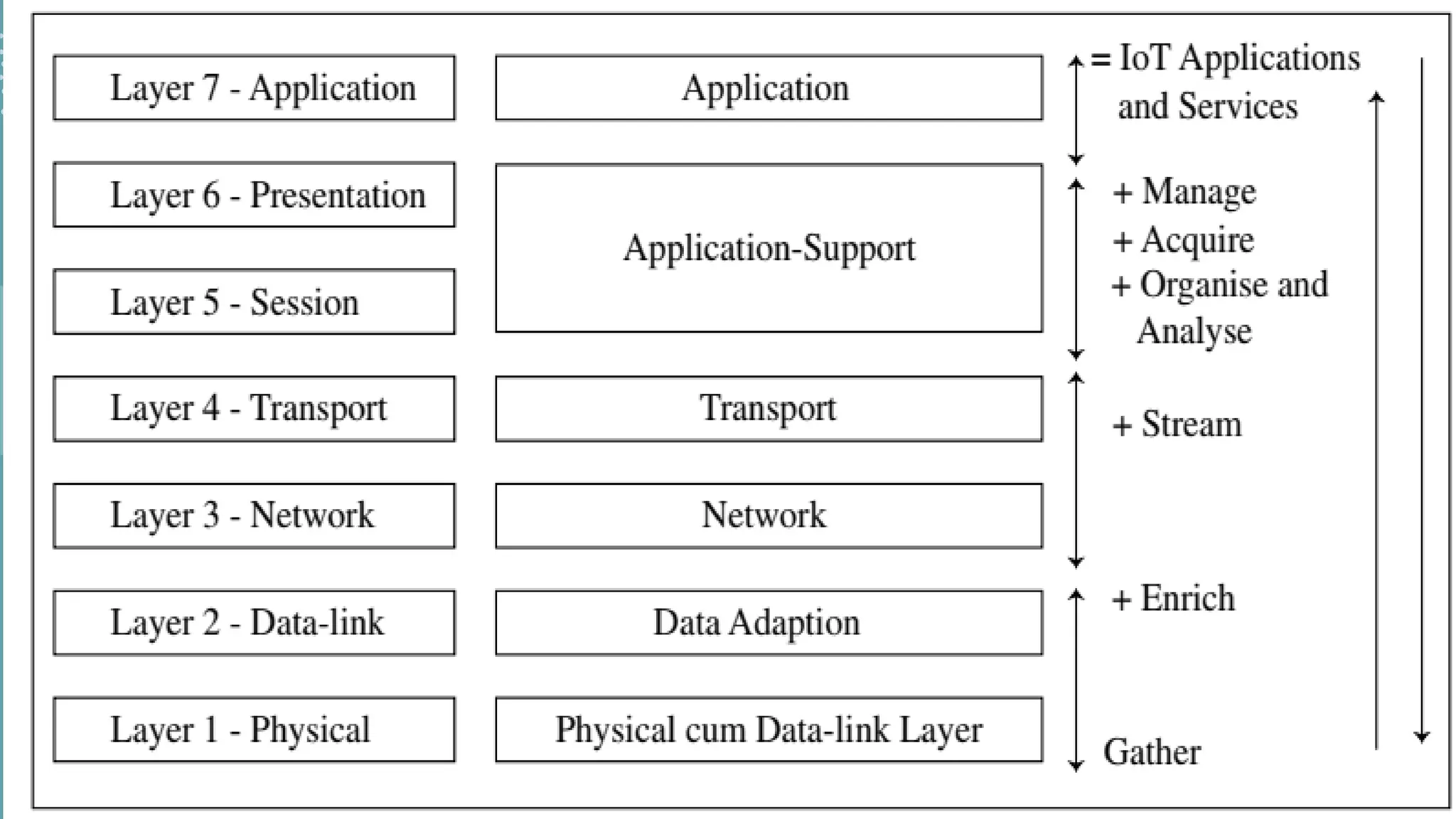 M2M systems layers and designs standardizations | PPTX
