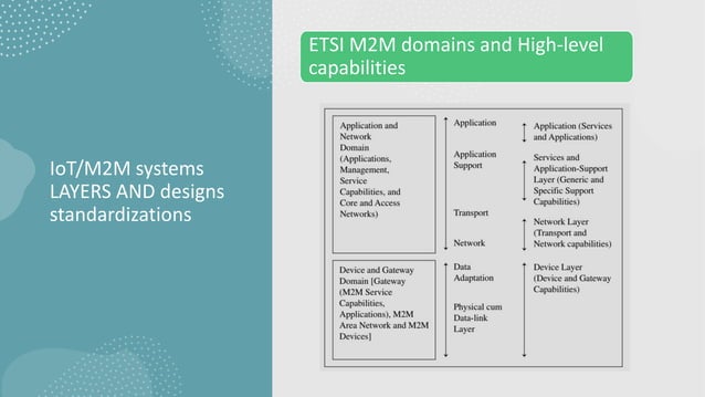 M2M systems layers and designs standardizations | PPTX