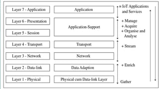 M2M systems layers and designs standardizations | PPTX