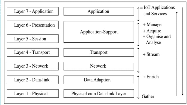 M2M systems layers and designs standardizations