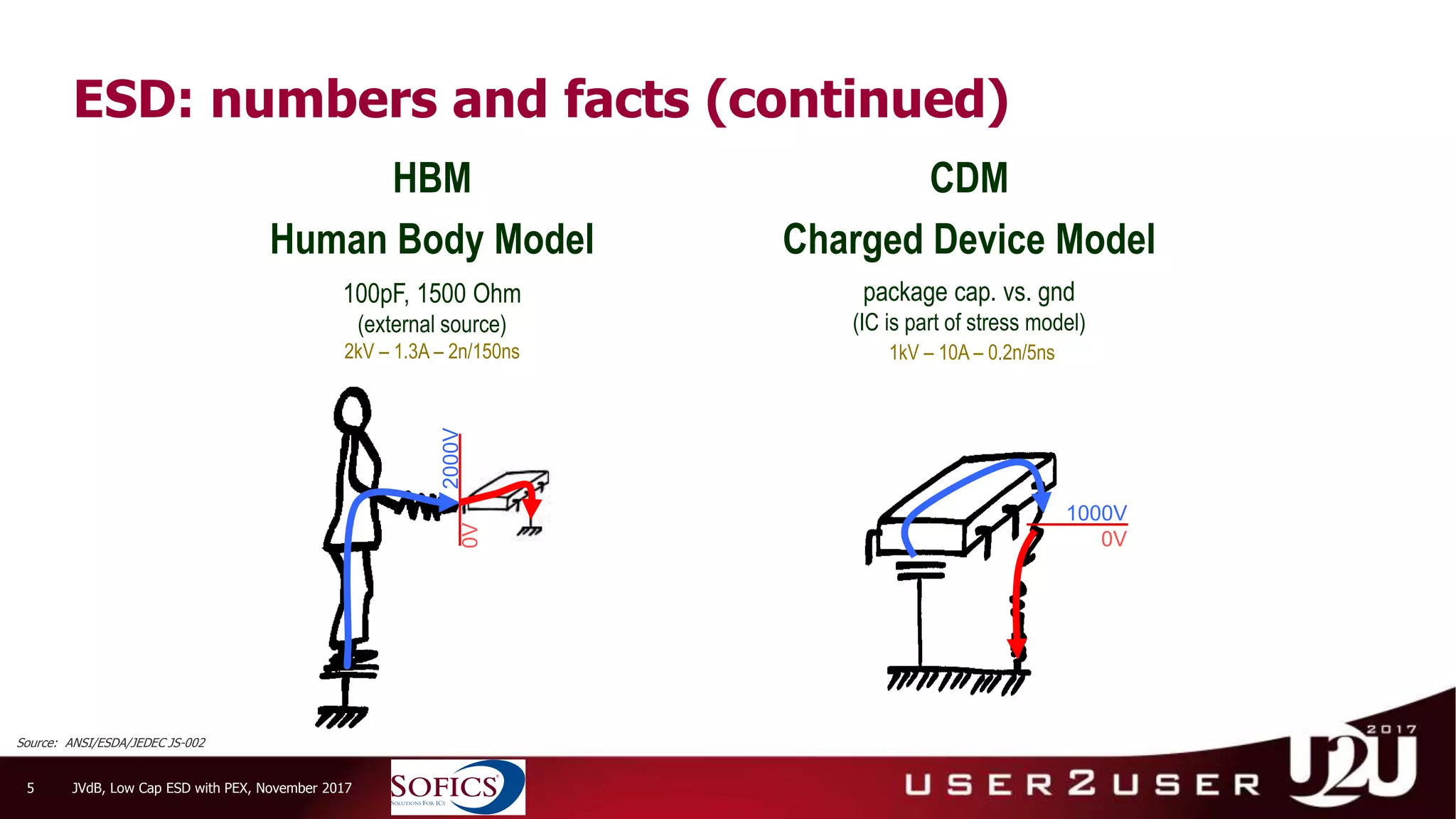 Optimization of On-chip ESD protection with ultra-low parasitic ...