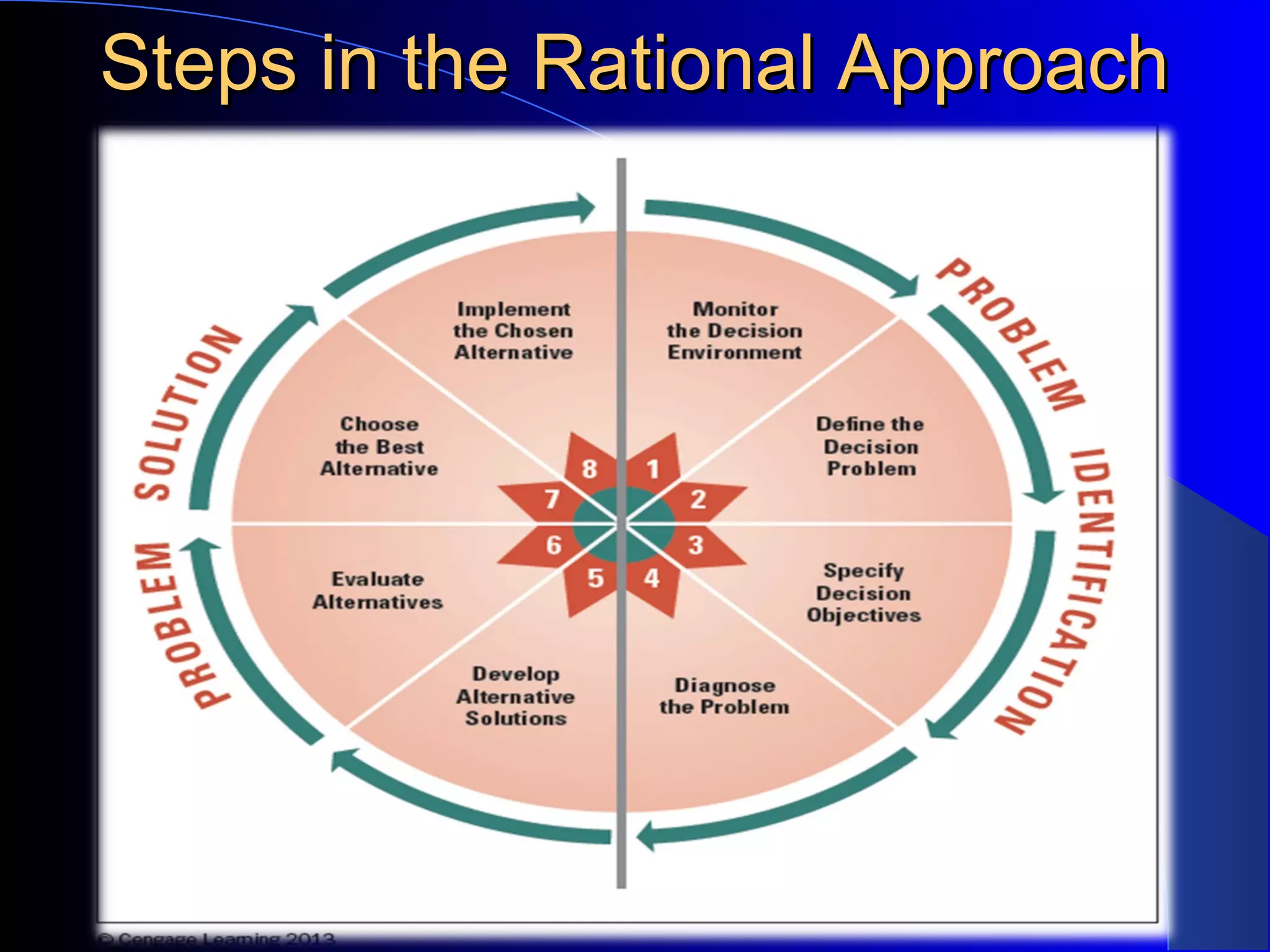 Decision Making: Decision Making Process, Stages in Decision Making ...