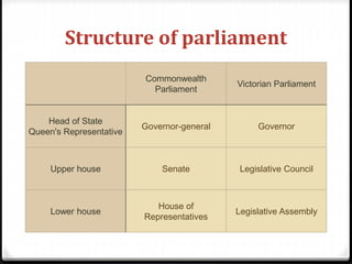 U301 part a australian parliament system | PPTX