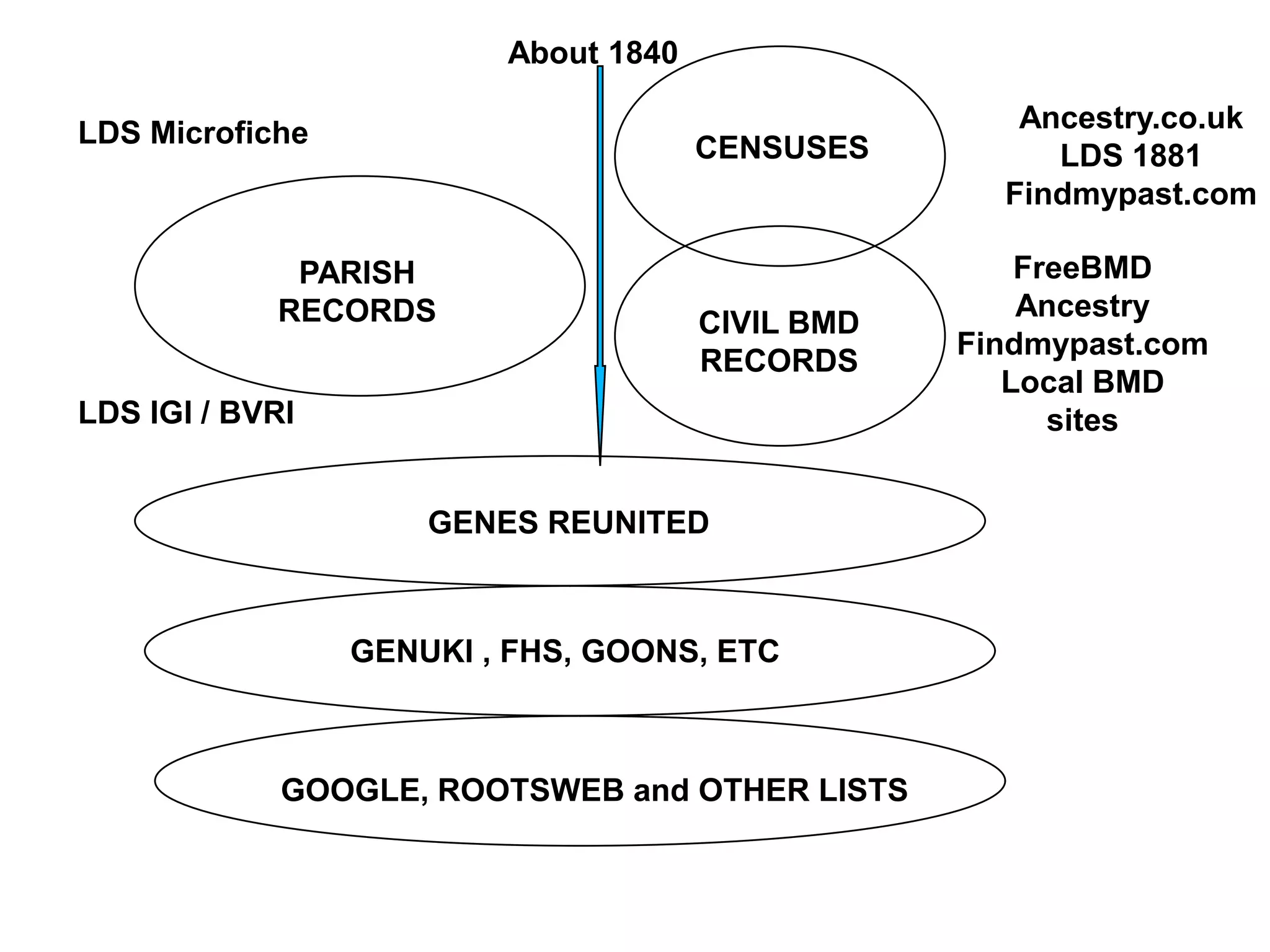 A miscellany of Genealogy information | PPT