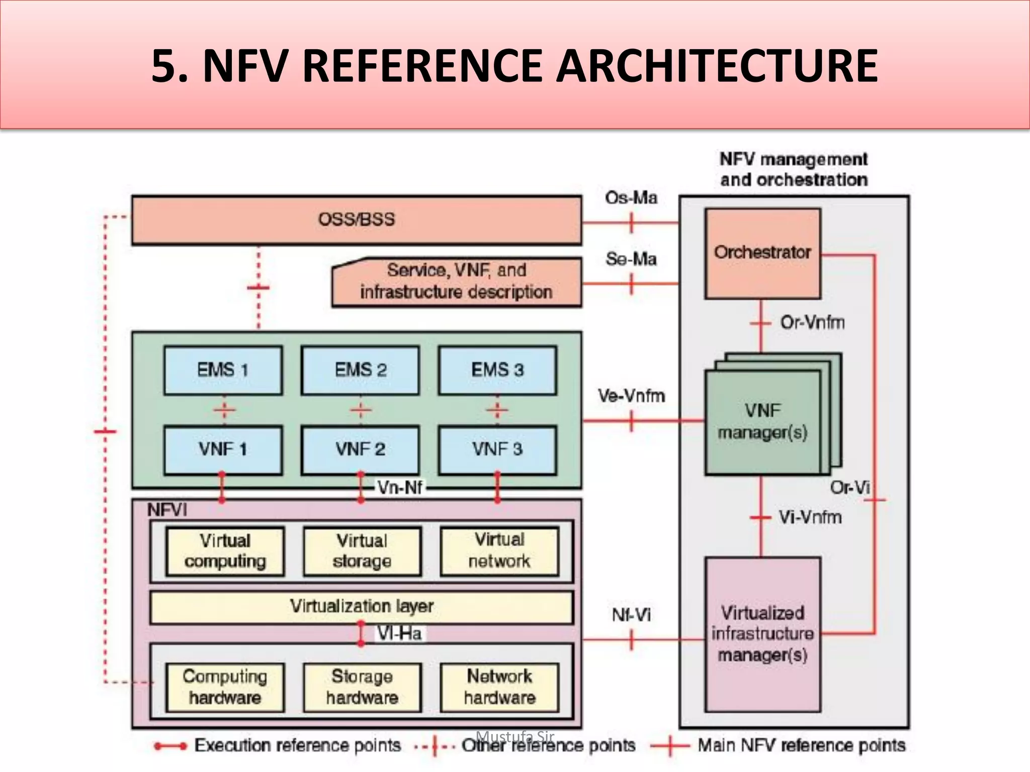 Network Functions Virtualization Concepts And Architecture Ppt