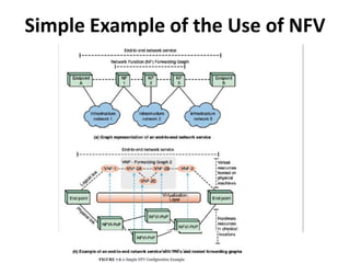 Network Functions Virtualization - Concepts and Architecture | PDF