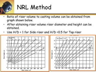 U3 p2 riser design | PDF